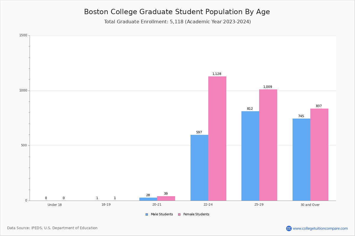 Boston College - Student Population and Demographics