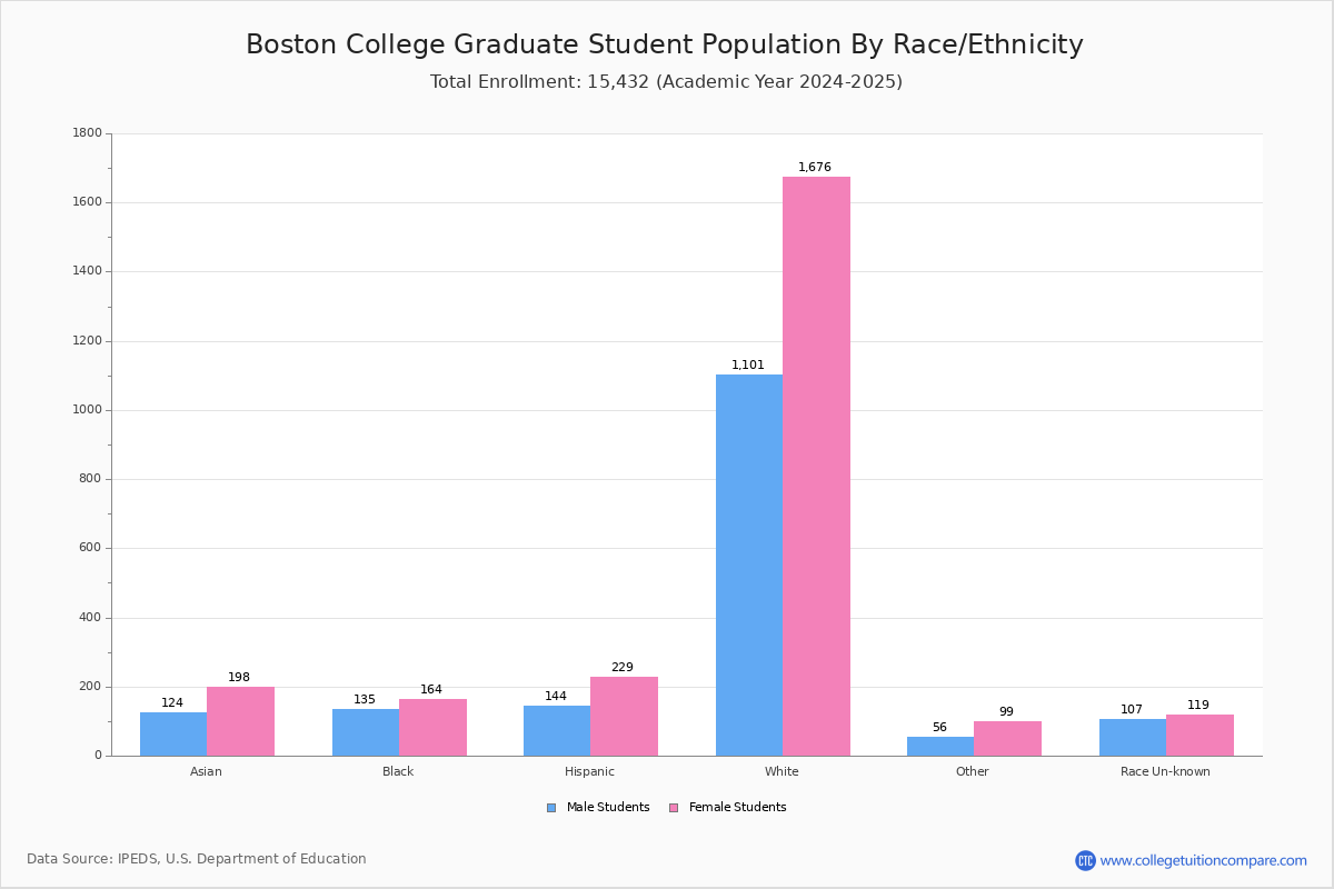 Boston College - Student Population and Demographics