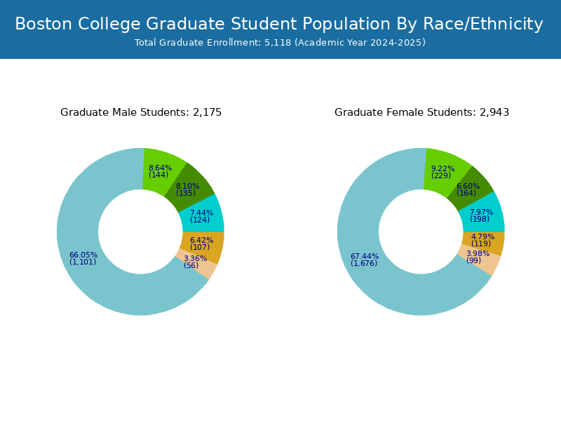 Boston College - Student Population and Demographics