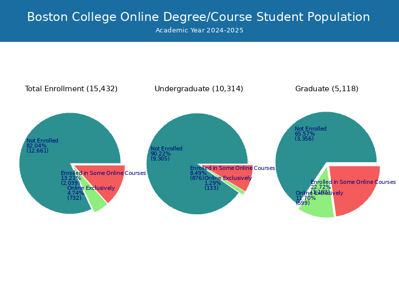 Boston College - Student Population and Demographics