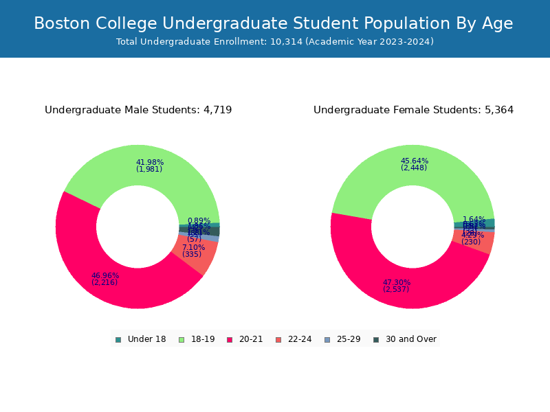 Boston College - Student Population and Demographics