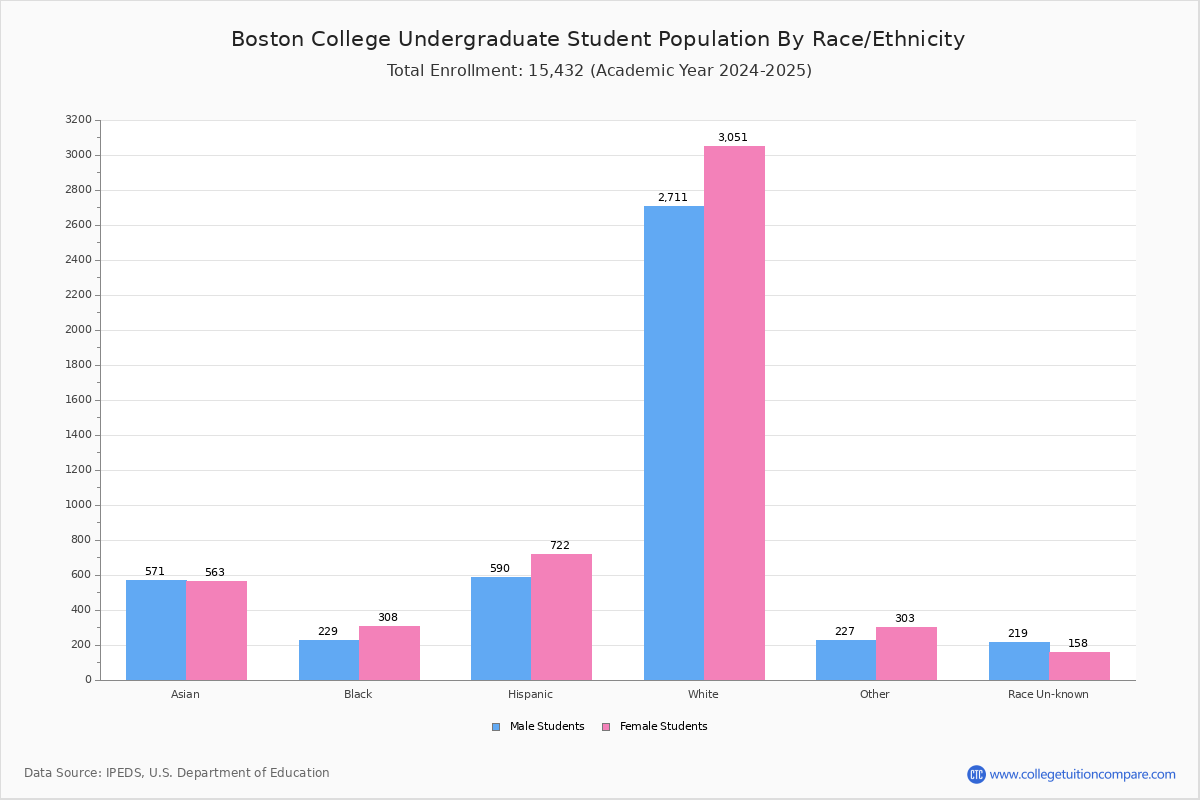 Boston College - Student Population and Demographics
