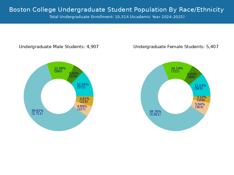 Boston College - Student Population and Demographics