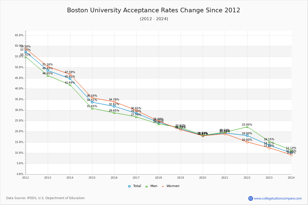 How BU's Acceptance Rate Changed Over Time