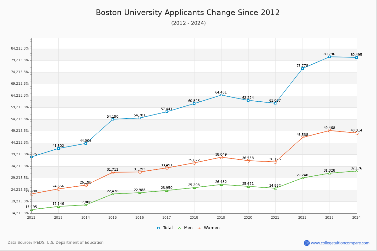 How BU's Acceptance Rate Changed Over Time