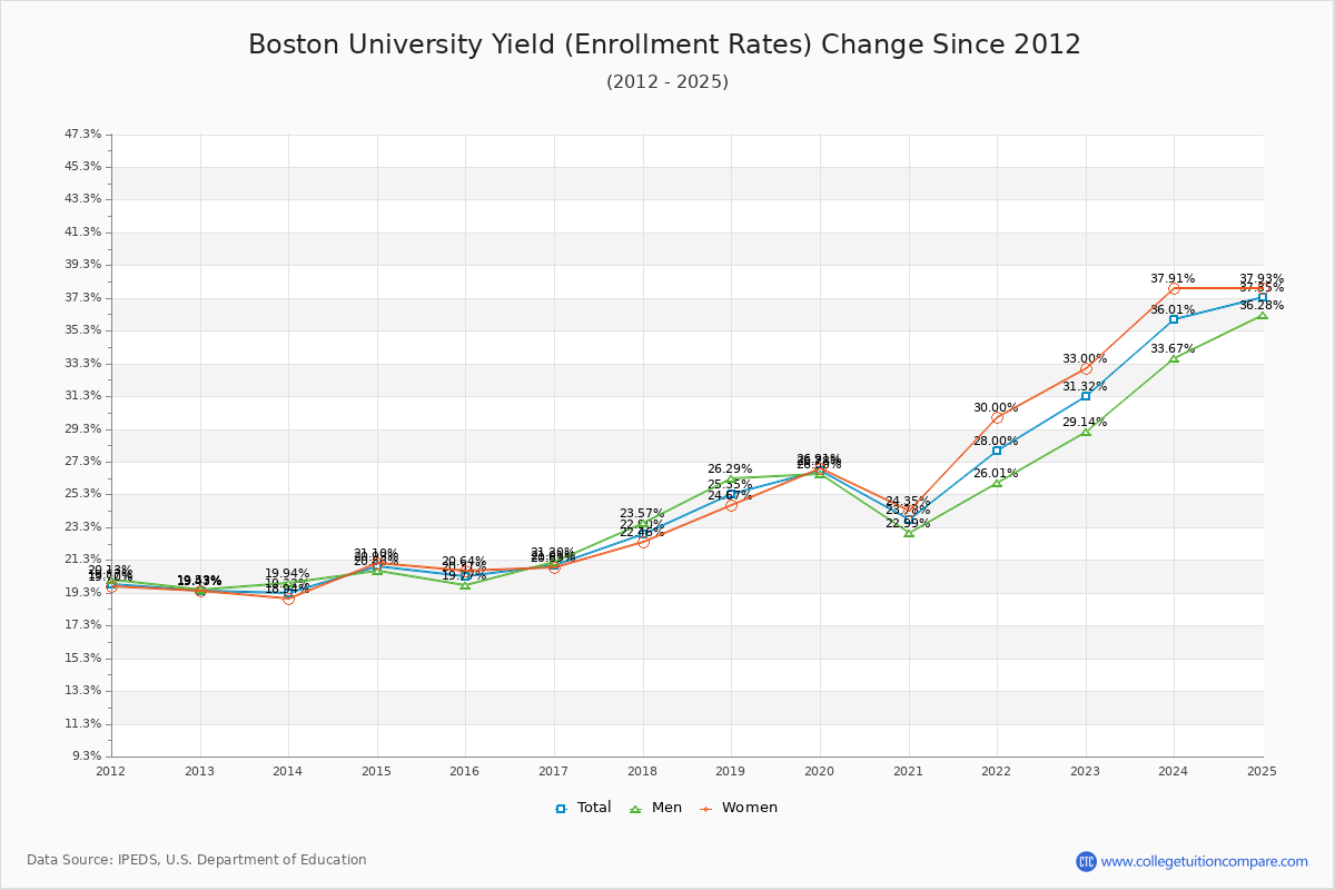 BU Acceptance Rate: Trends & Admission Statistics