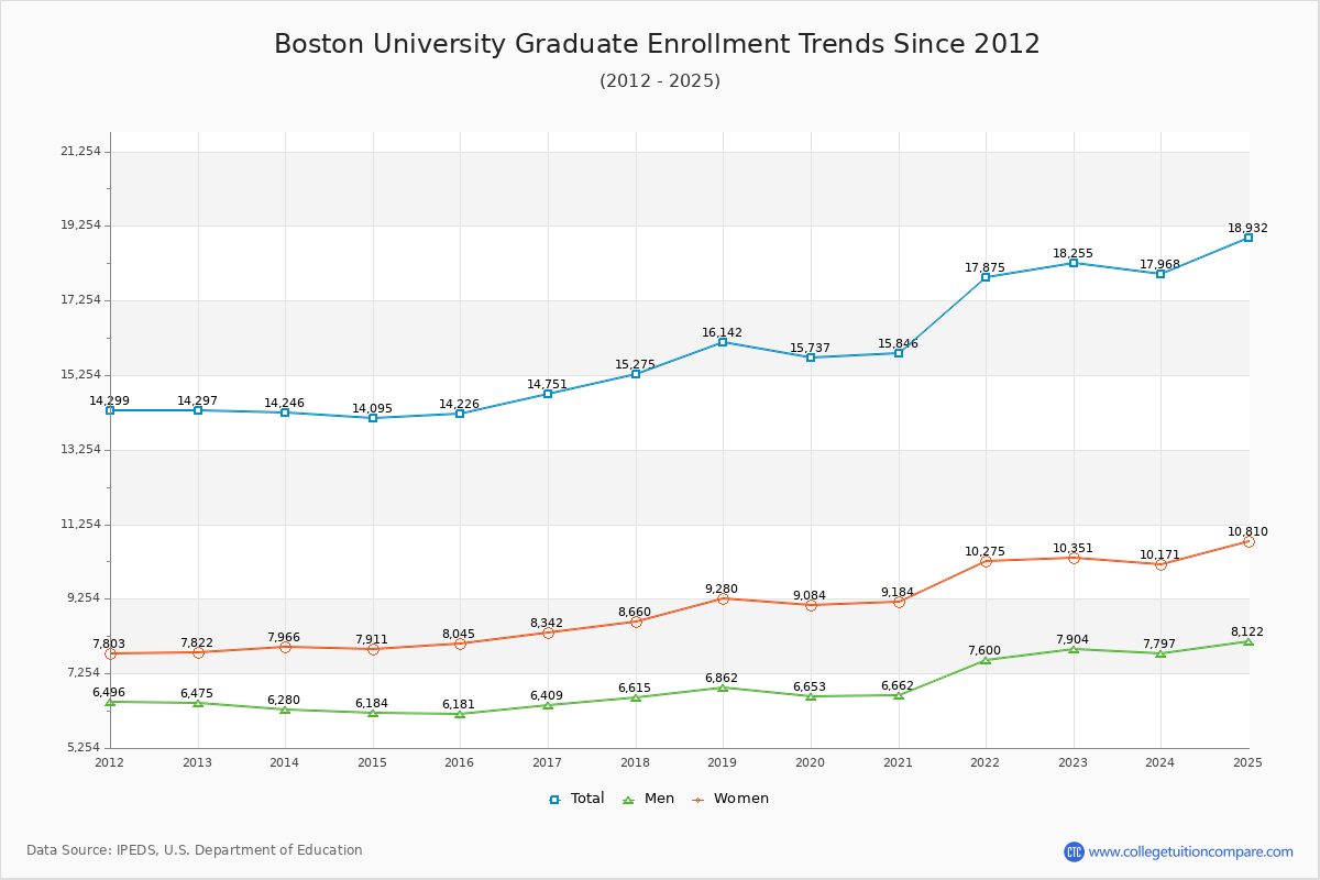 BU Enrollment Trends