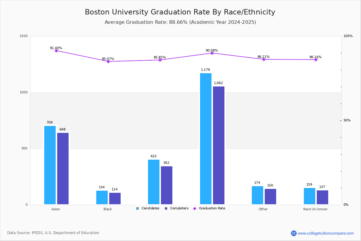 Boston University Graduation Rate
