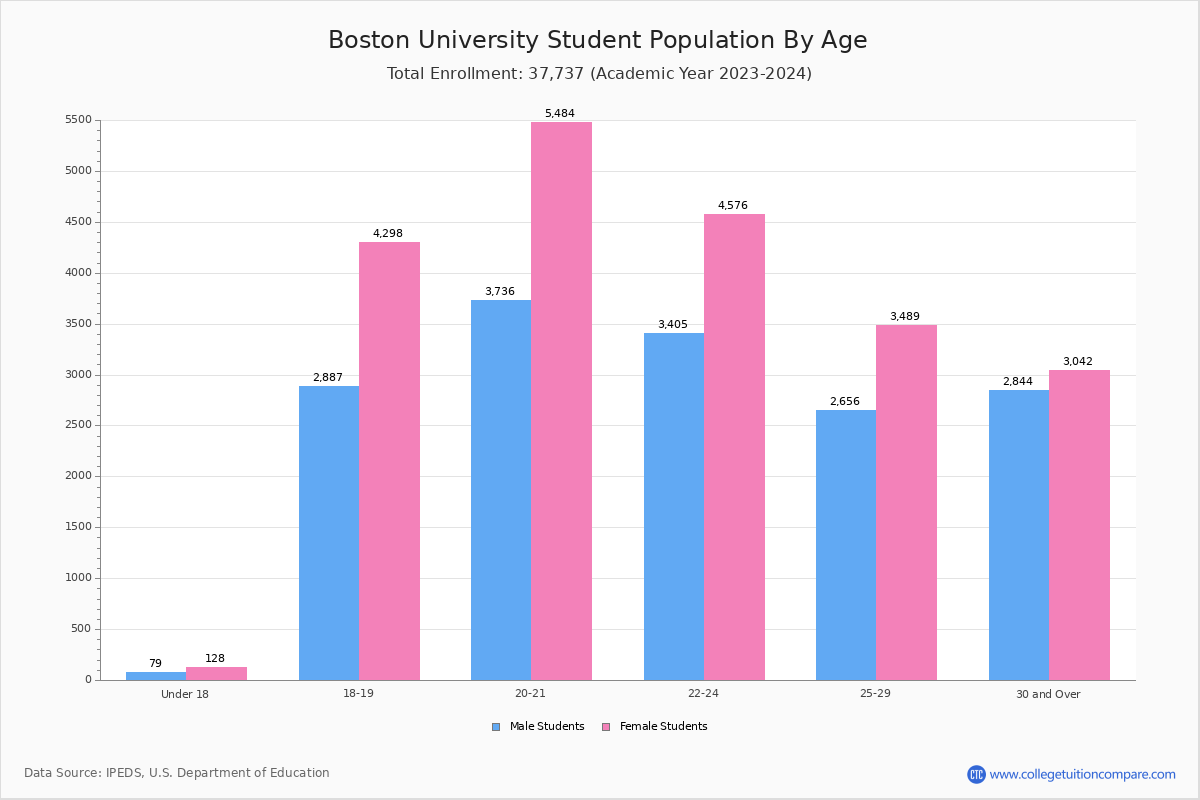 Boston University - Student Population and Demographics