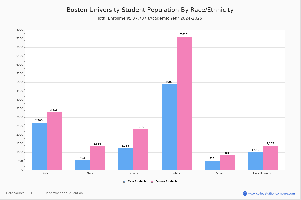 Boston University - Student Population and Demographics