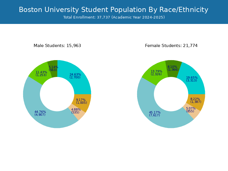 Boston University - Student Population and Demographics