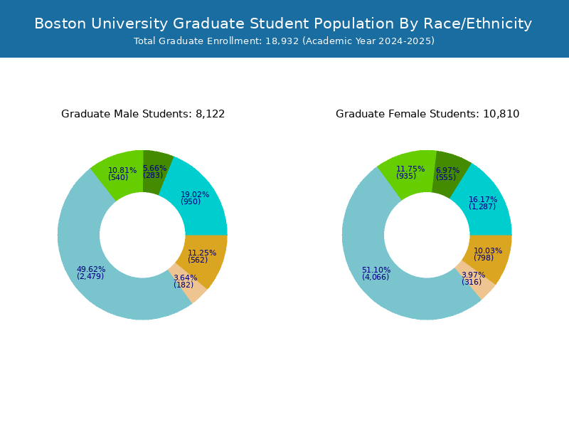 Boston University - Student Population and Demographics