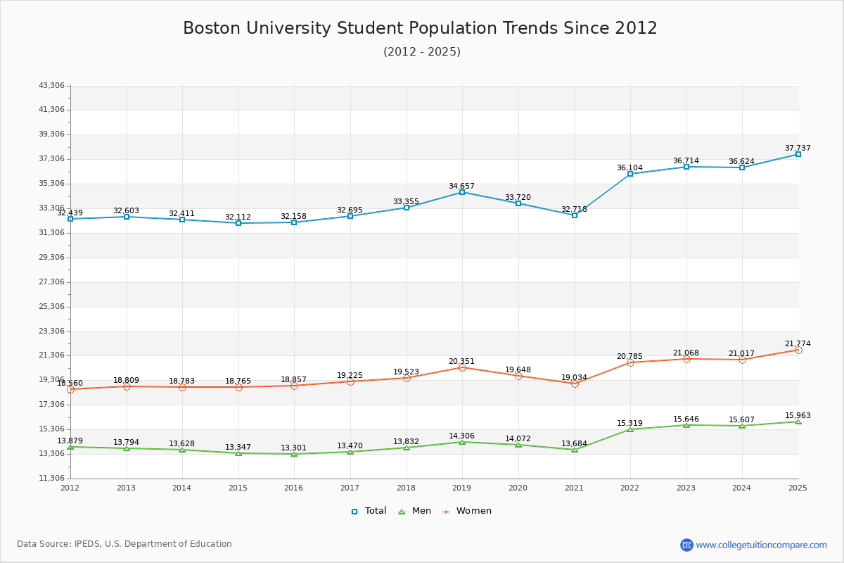 BU Enrollment Trends