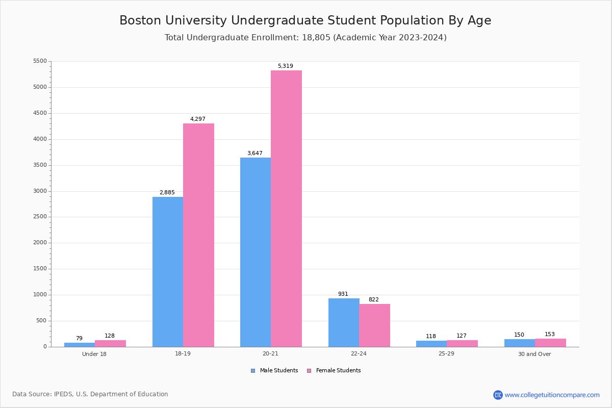 Boston University - Student Population and Demographics