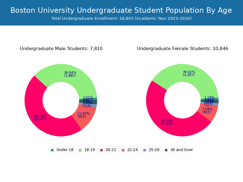Boston University - Student Population and Demographics