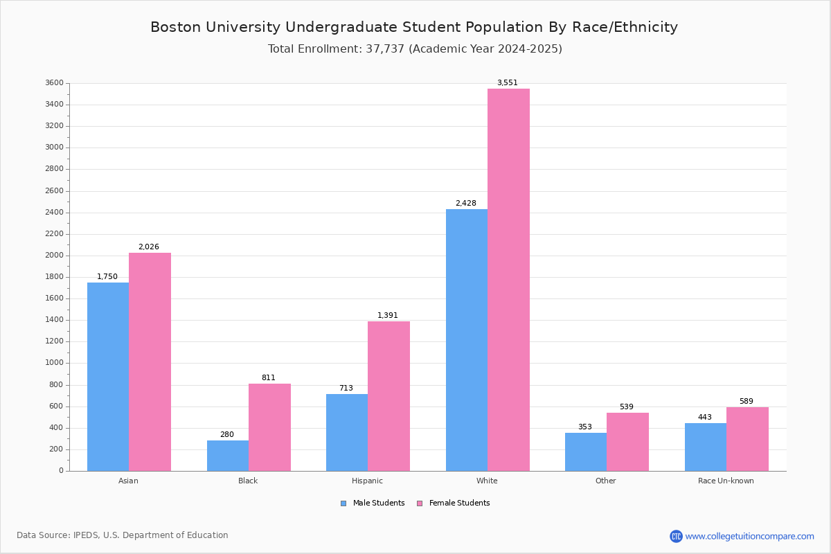 Boston University - Student Population and Demographics