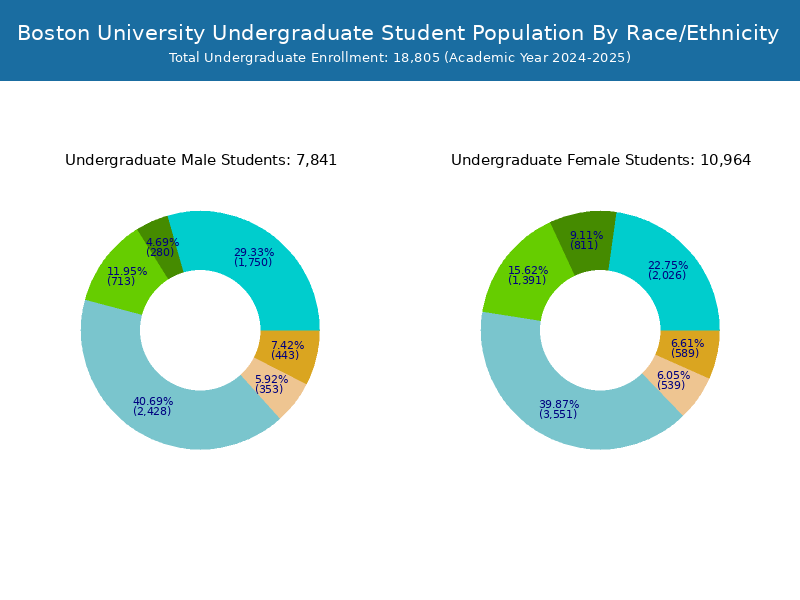 Boston University - Student Population and Demographics