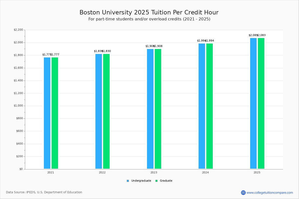 Boston University - Tuition & Fees, Net Price