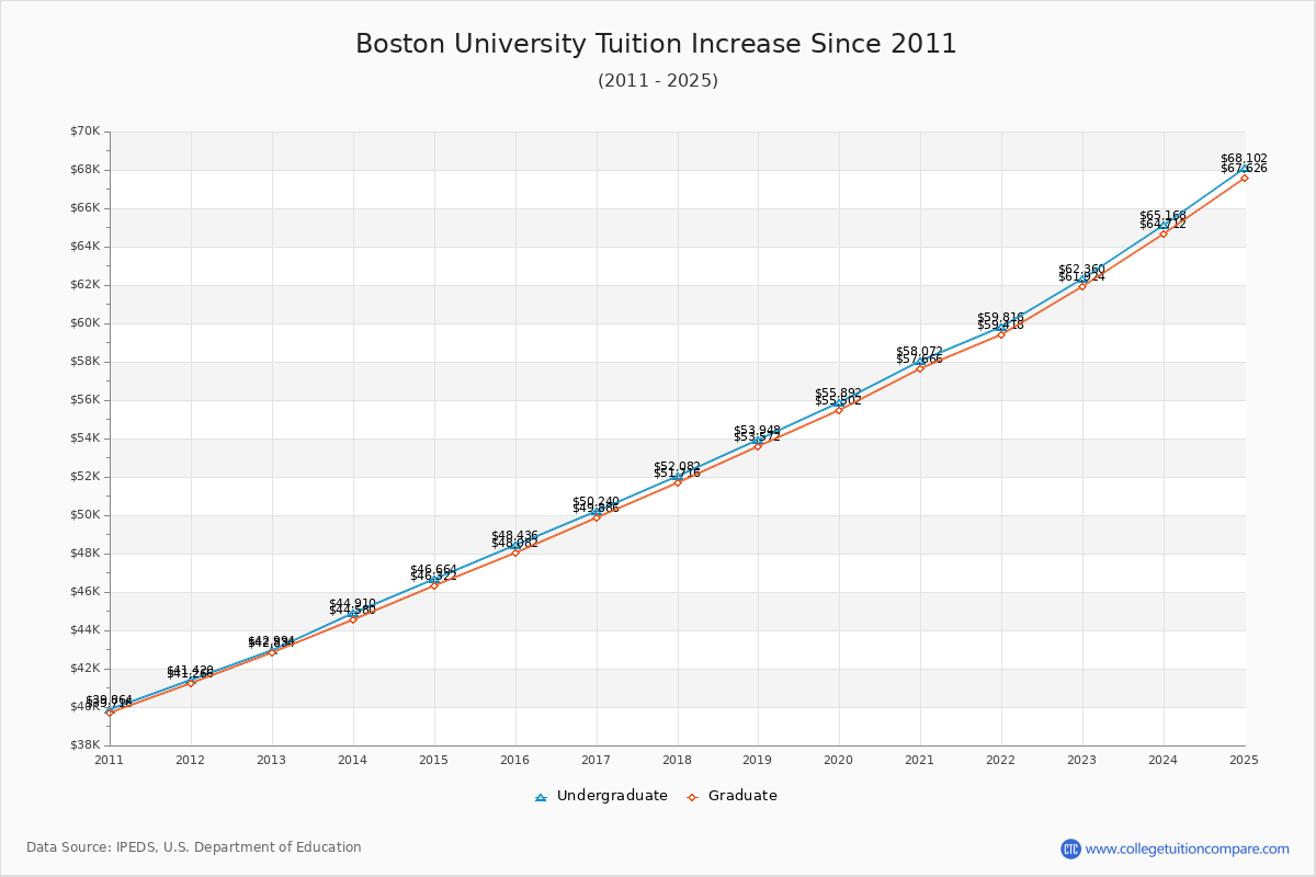 How BU's Tuition Changed Over Time (2016-2025)