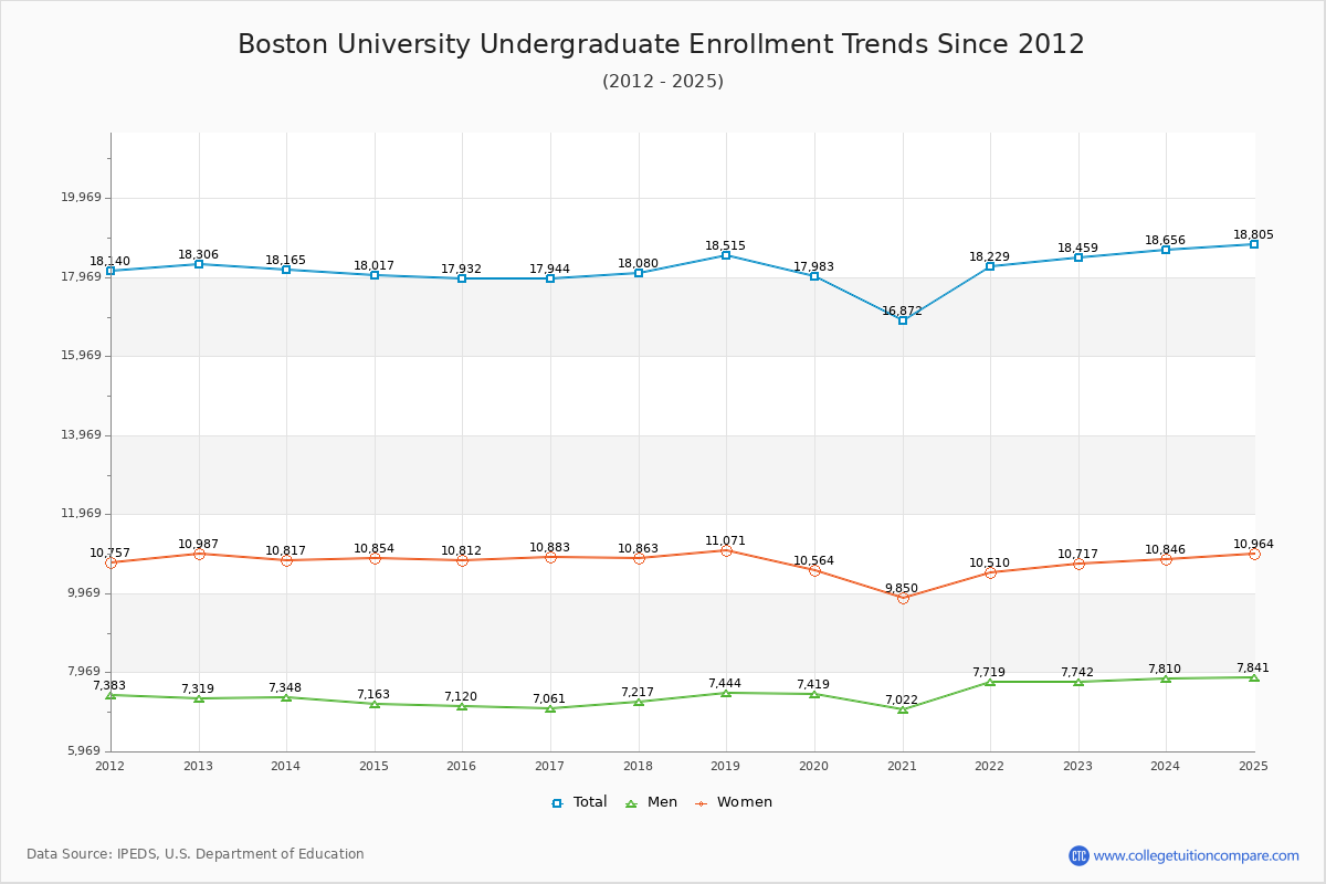 BU Enrollment Trends
