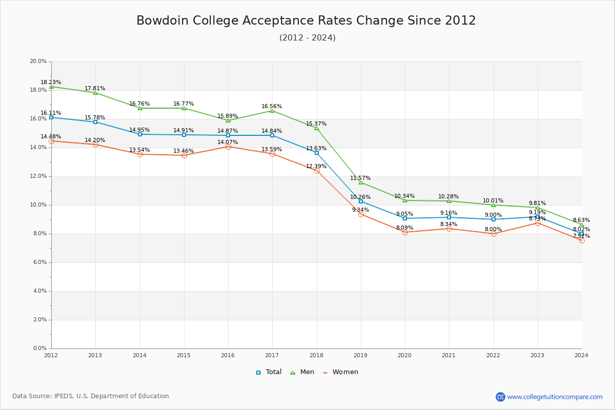 How Bowdoin's Acceptance Rate Changed Over Time