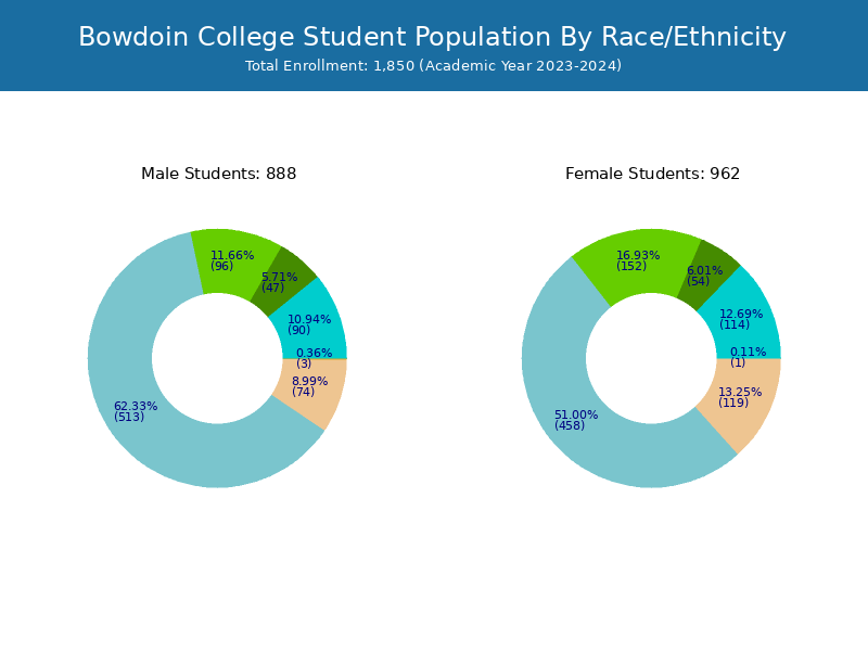 Bowdoin College - Student Population and Demographics