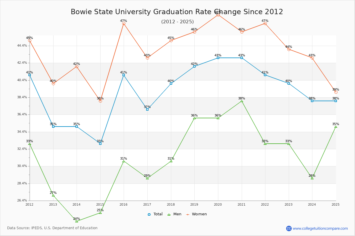 How Bowie State's Graduation Rate Changed