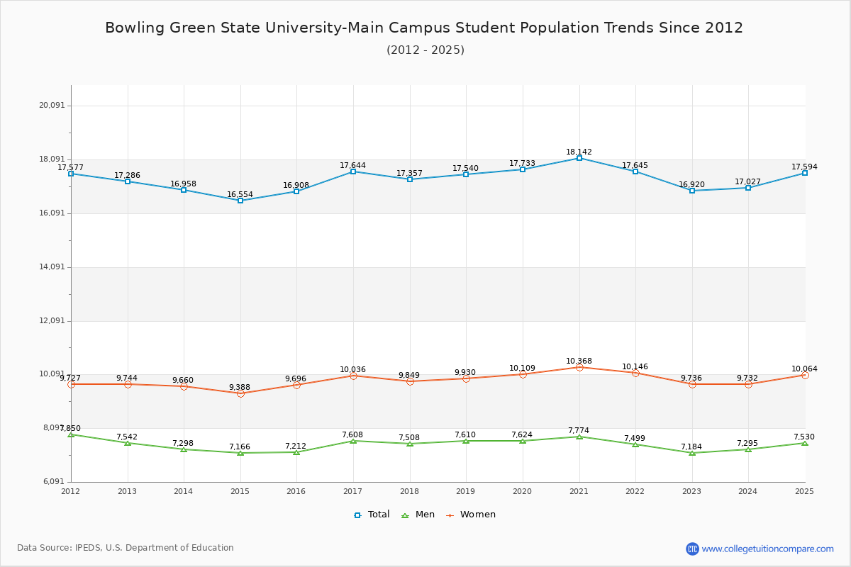 BGSU Enrollment Trends