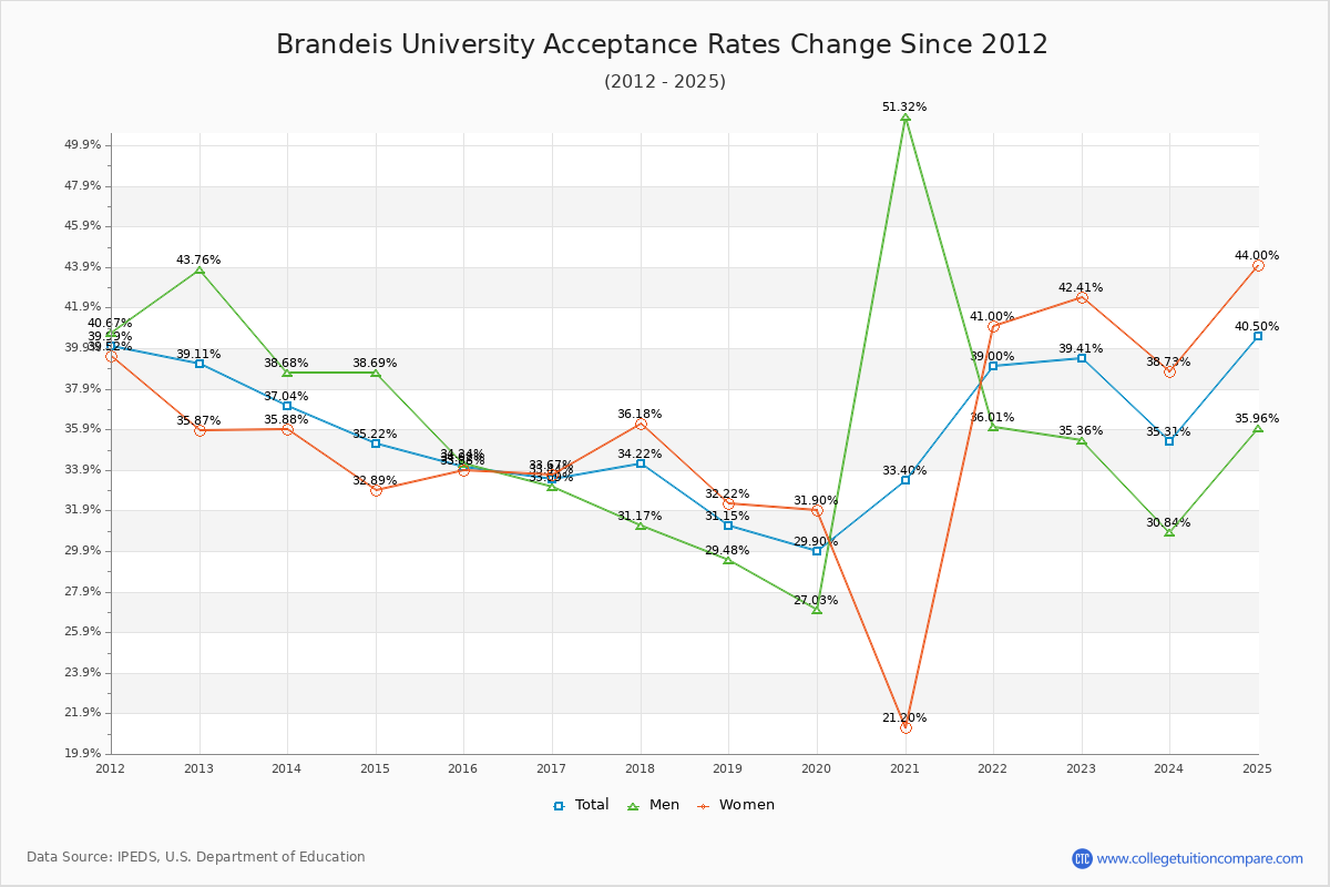 How Brandeis's Acceptance Rate Changed Over Time
