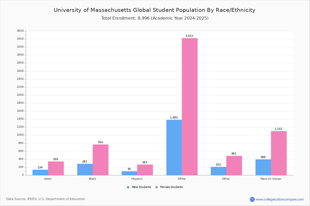 UMass Global - Student Population and Demographics