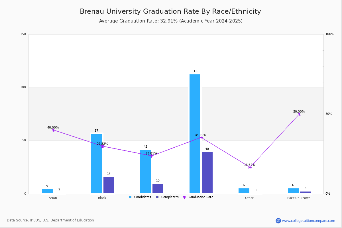 Brenau University Graduation Rate