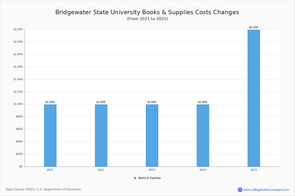 Bridgewater State - Tuition & Fees, Net Price
