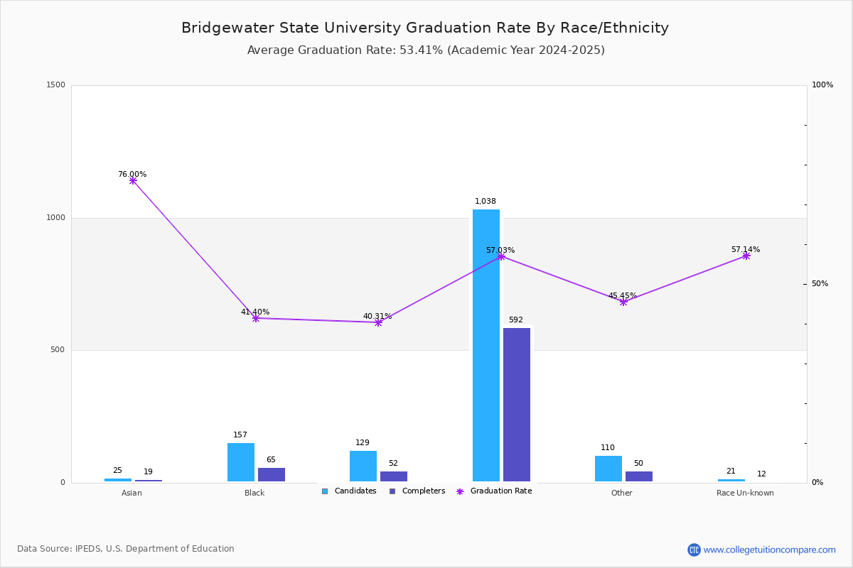 Bridgewater State Graduation Rate