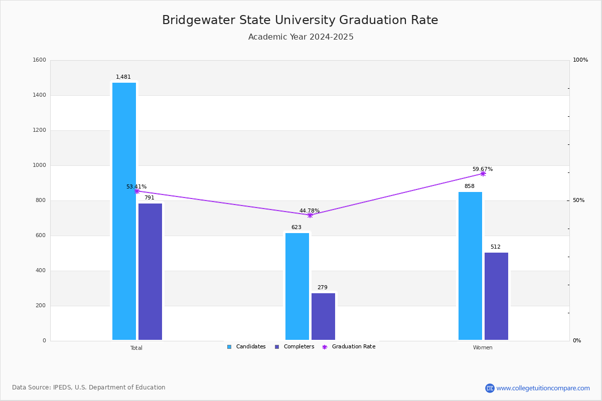 Bridgewater State Graduation Rate