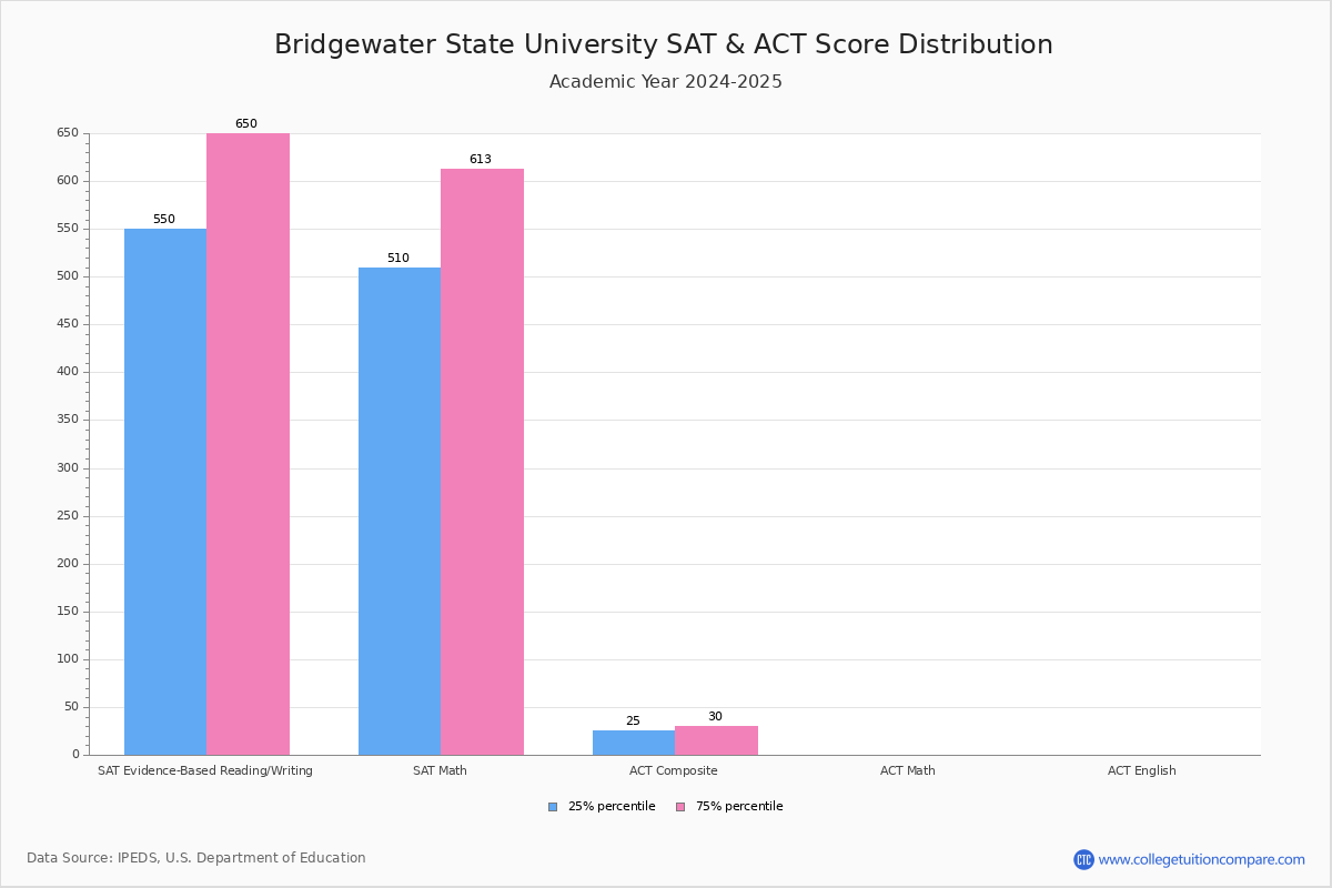 Bridgewater State Acceptance Rate and SAT/ACT Scores