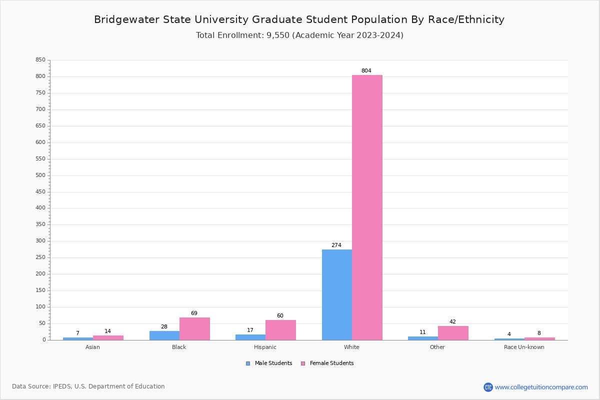 Bridgewater State - Student Population and Demographics