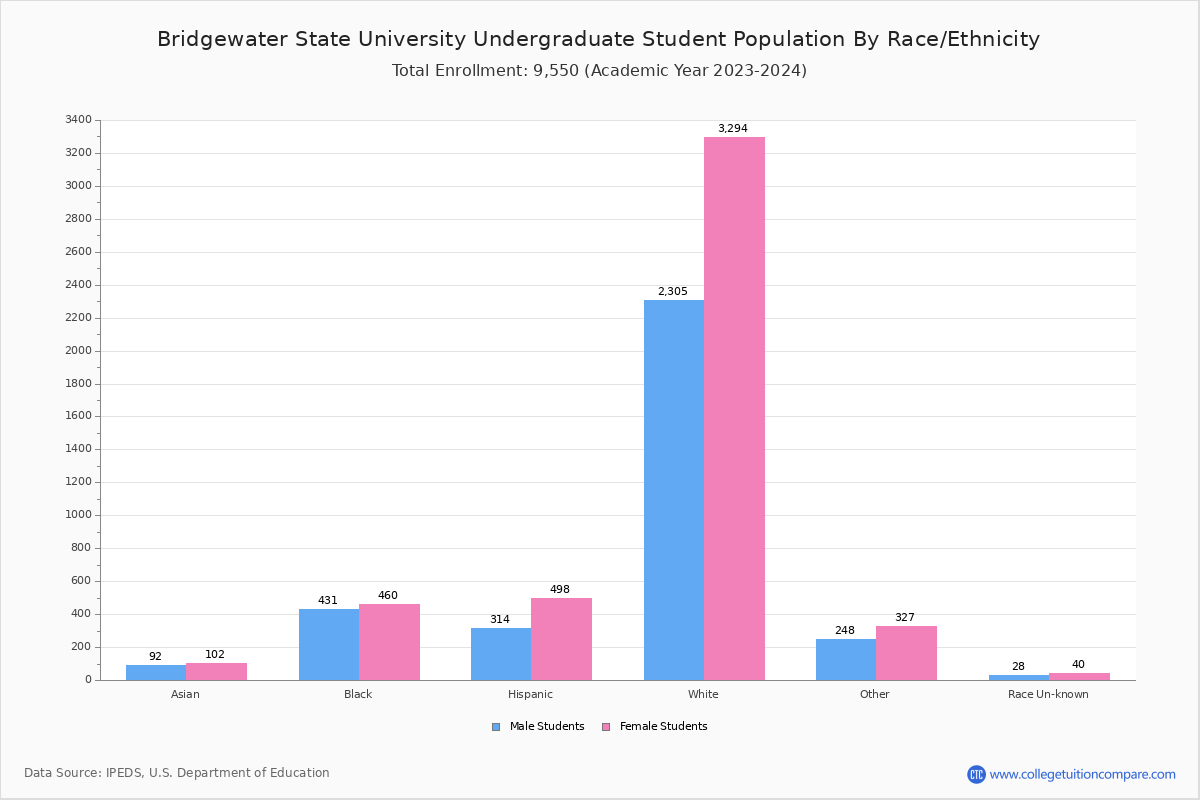 Bridgewater State - Student Population and Demographics