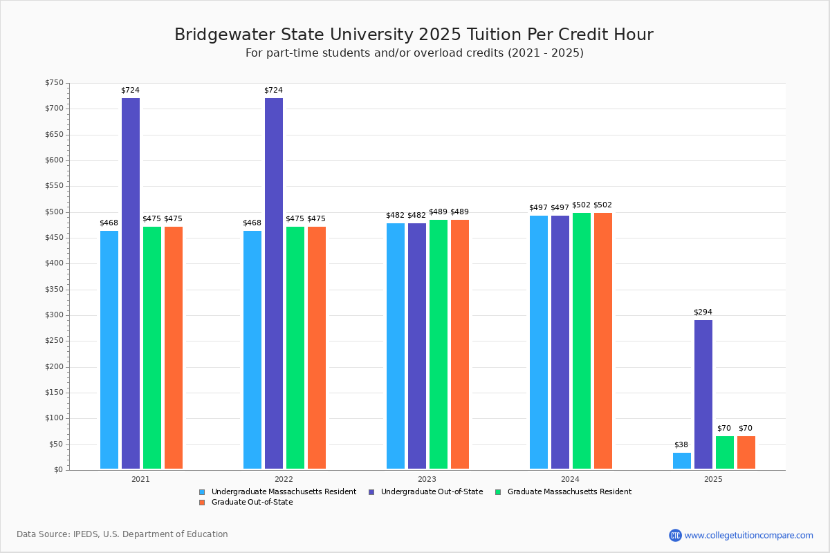 Bridgewater State - Tuition & Fees, Net Price