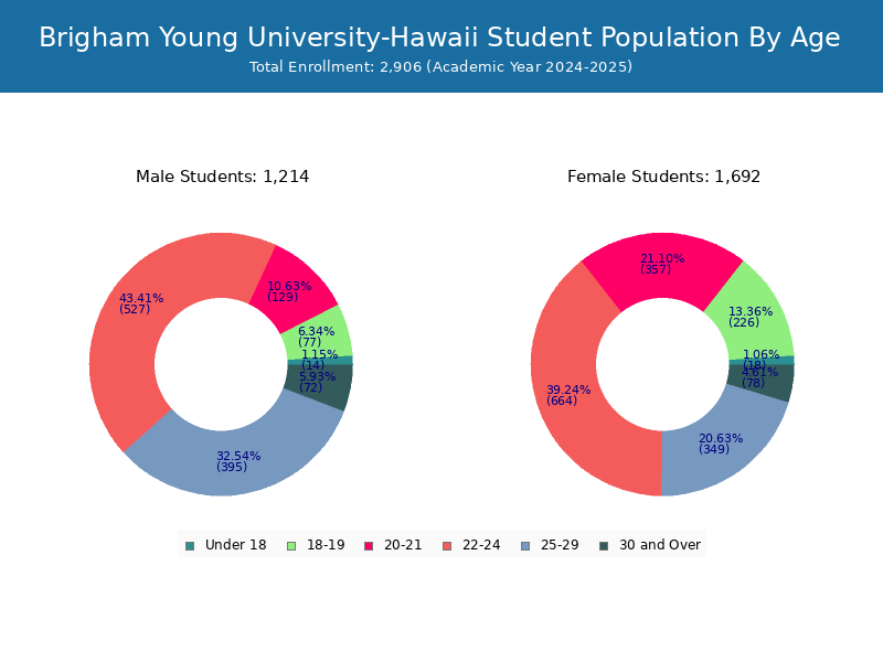 BYUH - Student Population and Demographics