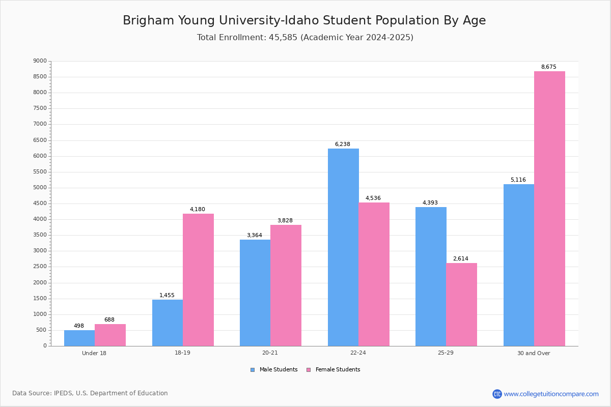 BYU Idaho - Student Population and Demographics