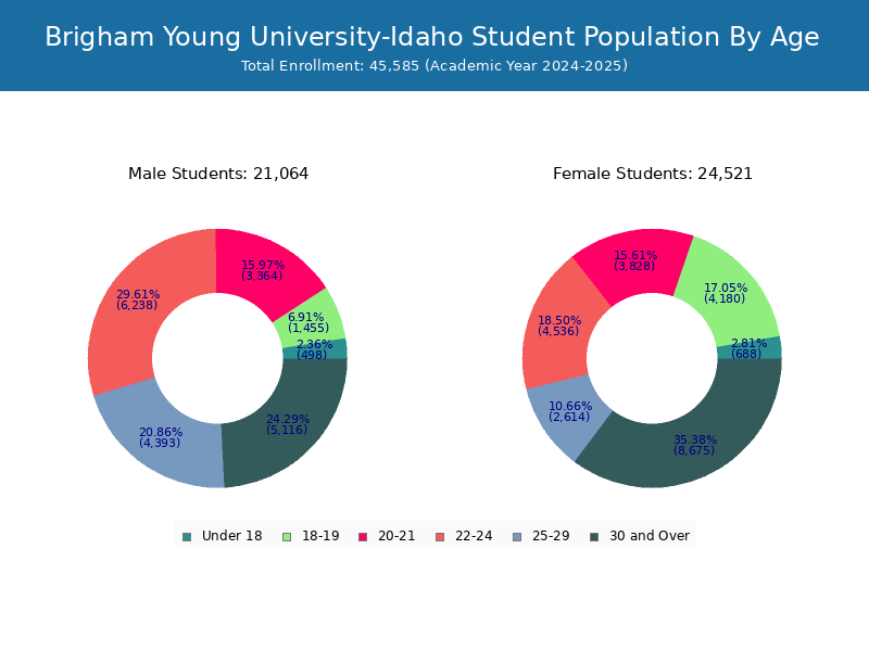 BYU Idaho - Student Population and Demographics