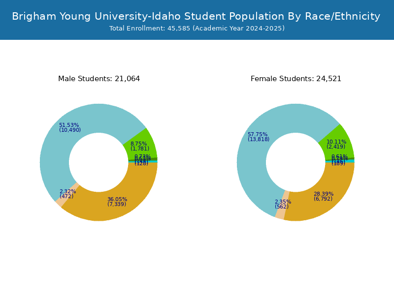 BYU Idaho - Student Population and Demographics