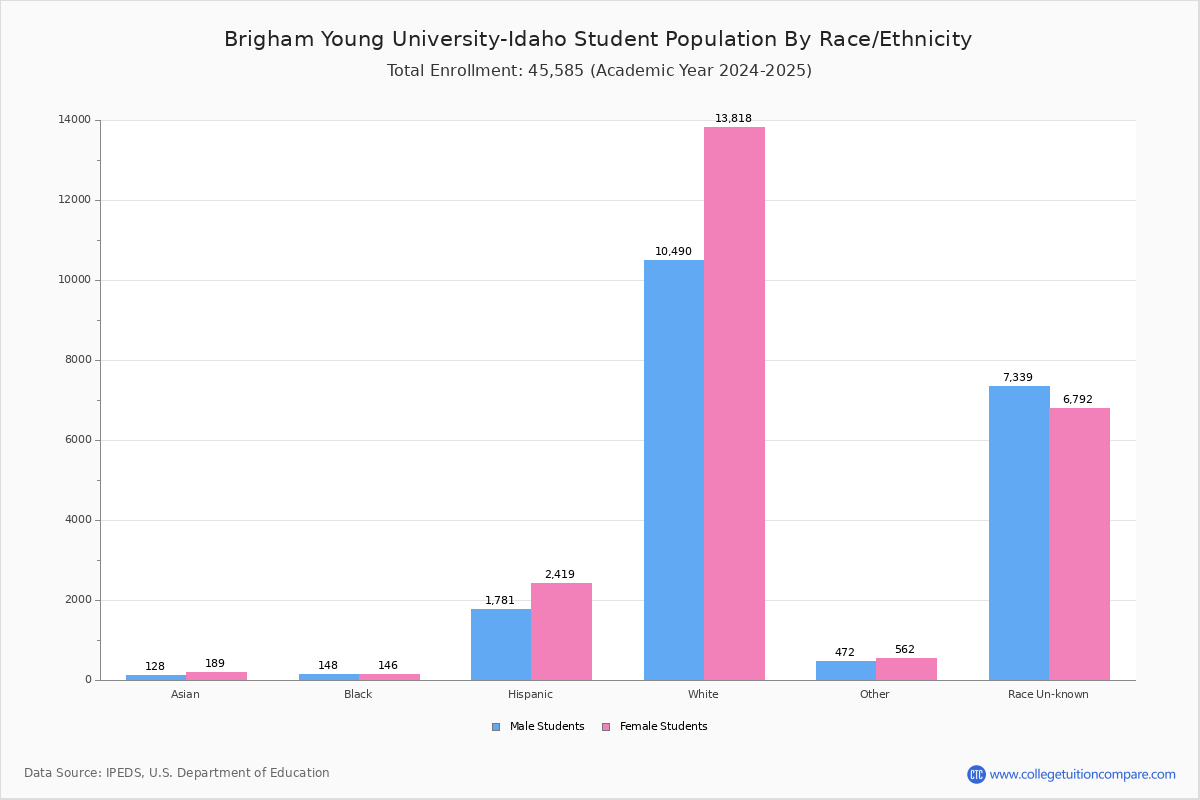 BYU Idaho - Student Population and Demographics