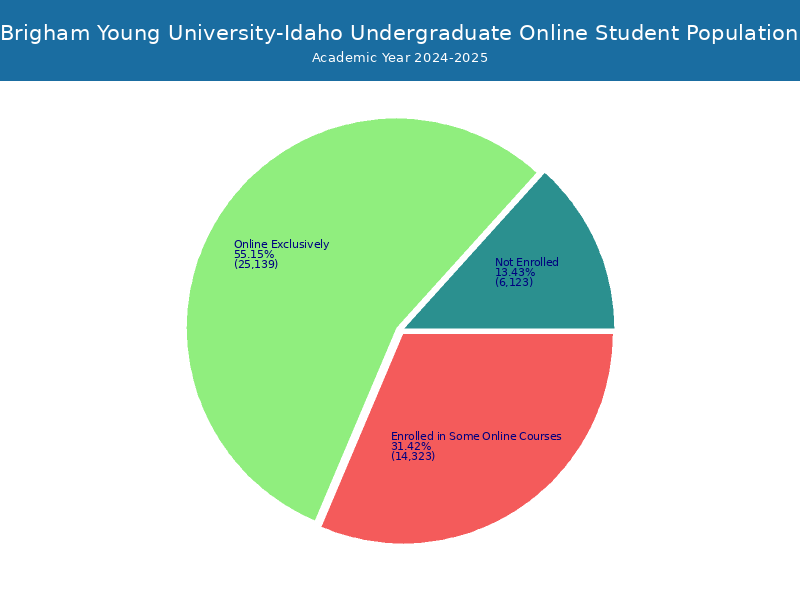 BYU Idaho - Student Population and Demographics
