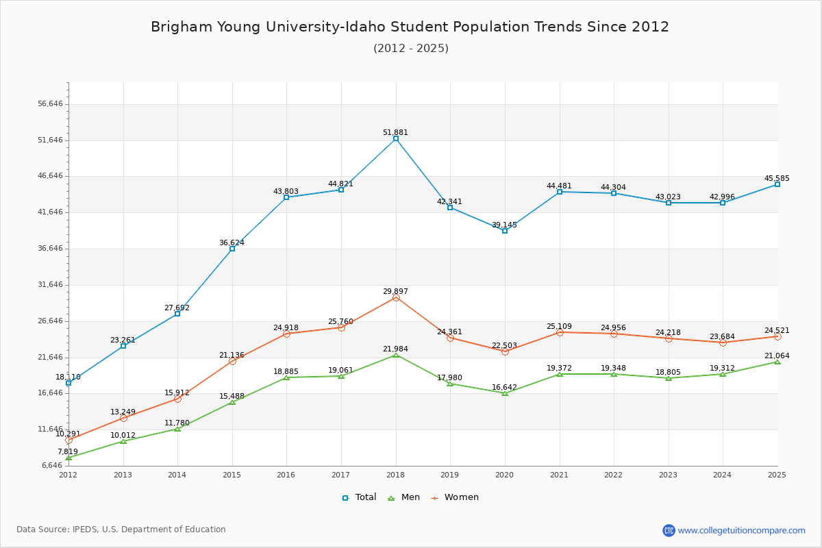 BYU Idaho Enrollment Trends