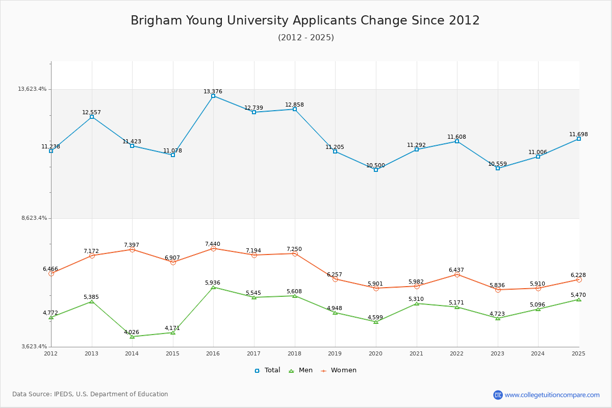 How BYU's Acceptance Rate Changed Over Time