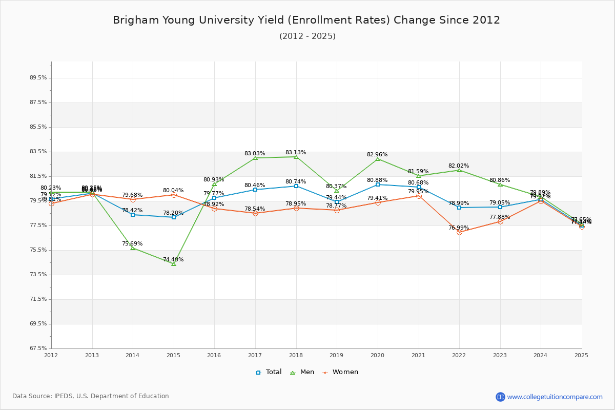 How BYU's Acceptance Rate Changed Over Time