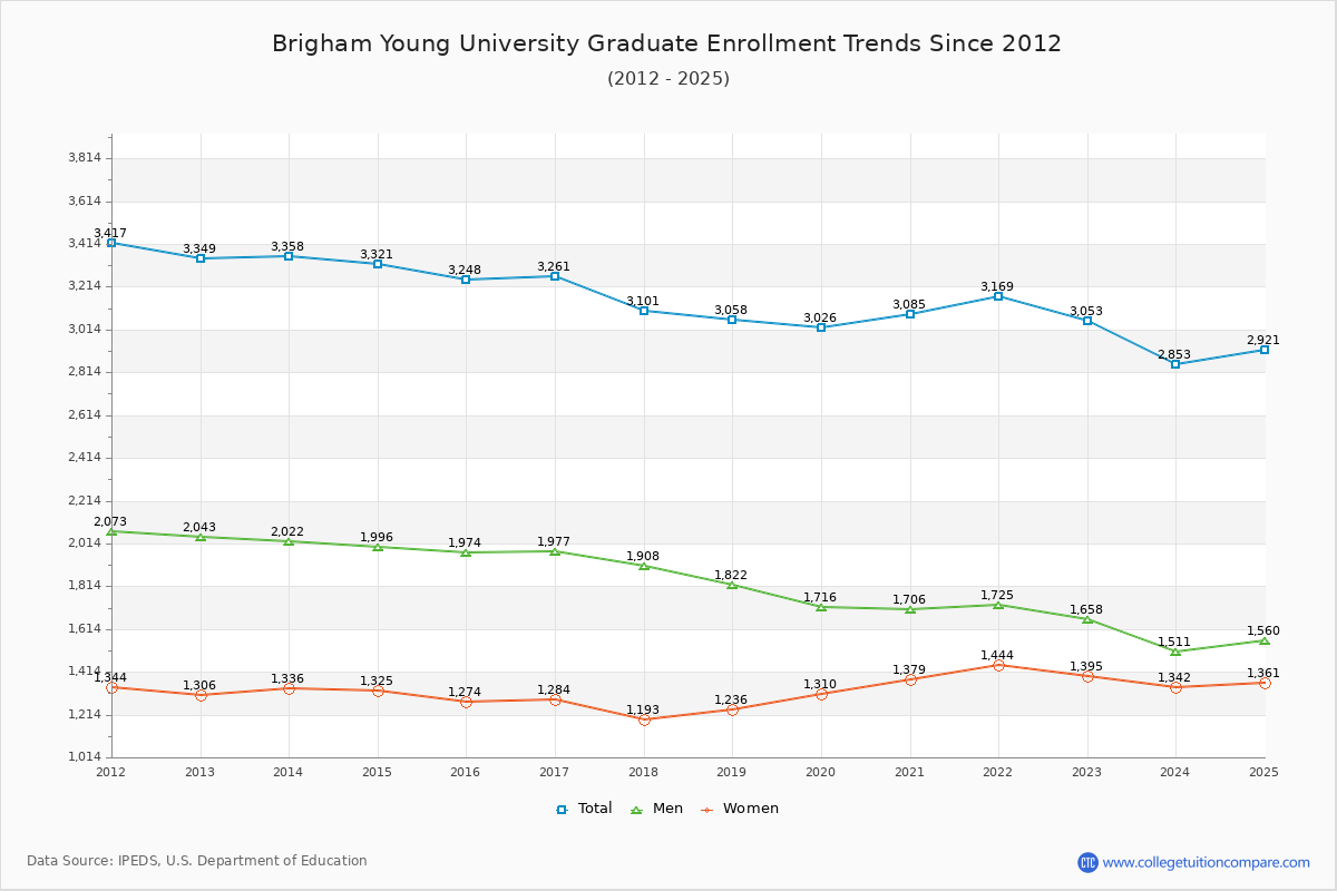 BYU Enrollment Trends