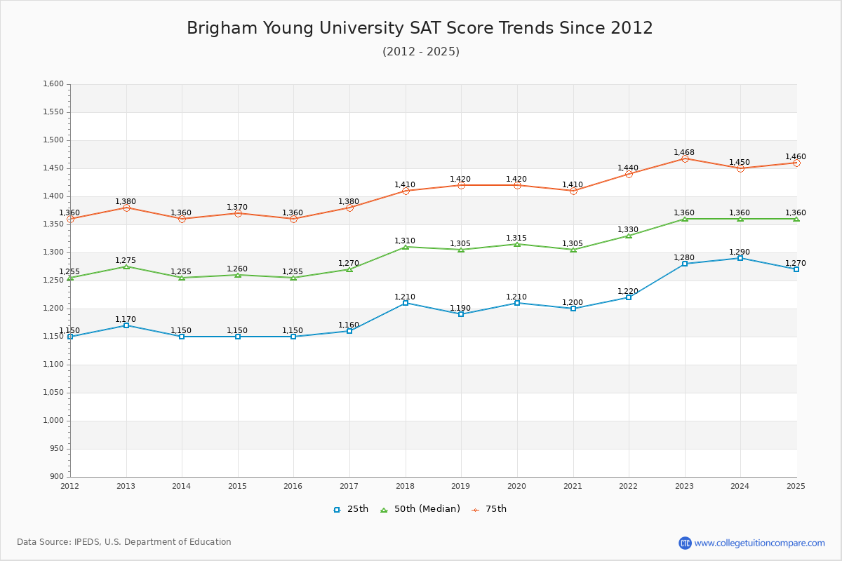How BYU's SAT and ACT Scores Changed over Time