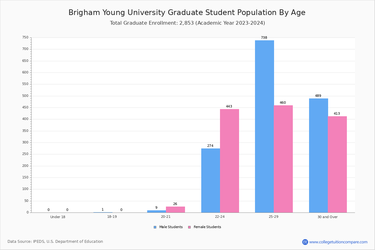 Brigham Young University - Student Population and Demographics